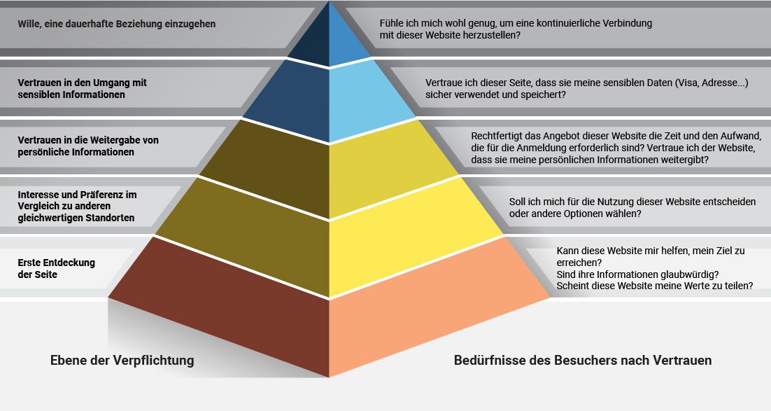 Wie erstellt man eine Website, die Vertrauen erweckt? Done
